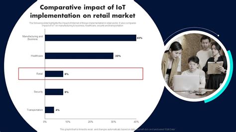Comparative Impact Of IoT Implementation Retail Industry Adoption Of IoT Technology PPT Slide