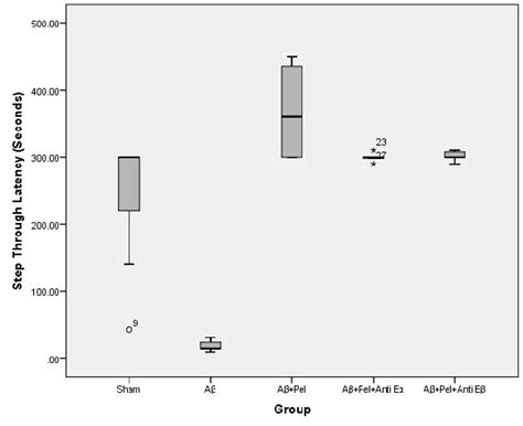 Passive Avoidance Task Illustrates Step Through Latency Among The Download Scientific Diagram