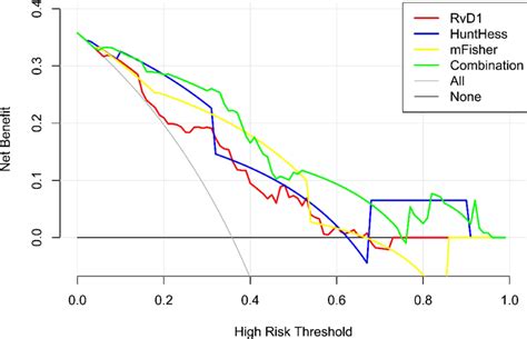 Decision Curve Investigating Model Clinical Benefit In Prognostic Download Scientific Diagram