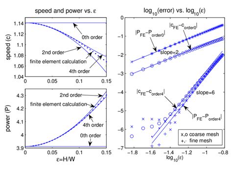 Comparison Of The Lubrication Theory And Its Corrections To The Finite