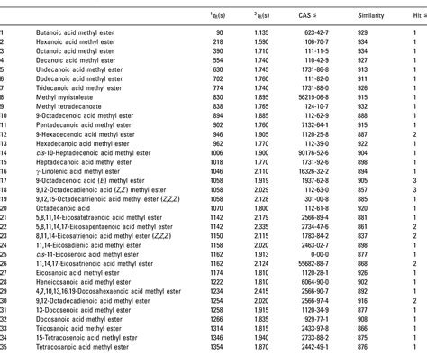 Table 1 From The Use Of Gc×gc Tof Ms With Multivariate Analysis For The