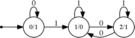 Figure 1 From Additive Number Theory Via Automata And Logic Semantic