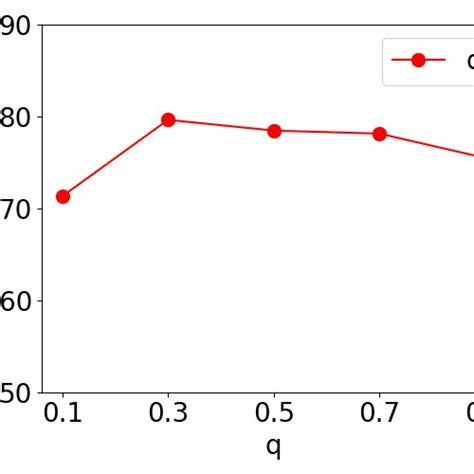 The Hyperparameter Experiments Of Q And λ G Download Scientific Diagram