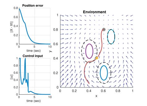 2d Obstacle Avoidance With Constrained Input Control P 0 −8 0 And Download Scientific