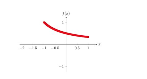 Plotting An Approximative Function Using Tikz And Pgfplots Packages