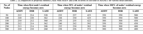 table 1 from load aware energy efficient routing protocol with adaptive