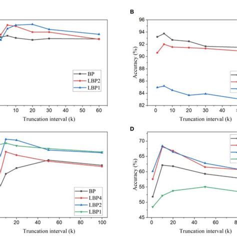 Figure Classification Accuracy For Diierent Truncation Intervals And