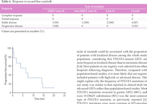 Progression Free Survival With Second Line Sunitinib Treatment After Download Scientific