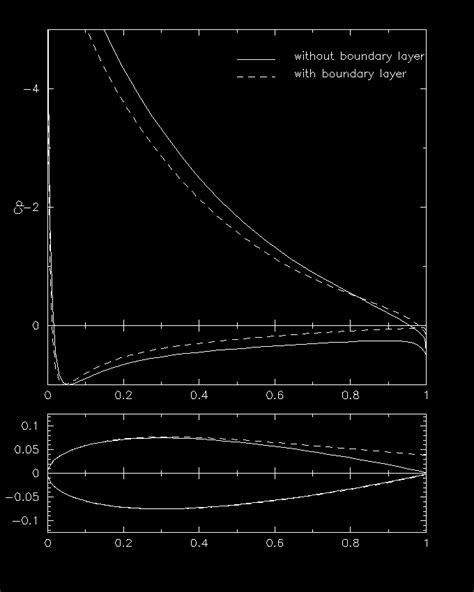 Draw A Graph With Pgplot