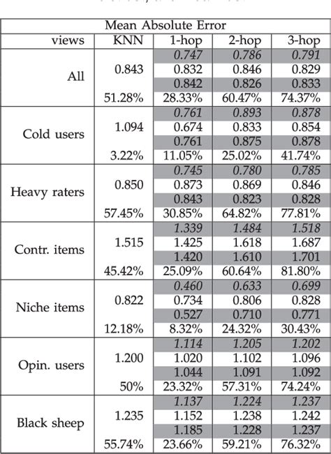Table 1 From Bayesian Inference Based Recommendation In Online Social