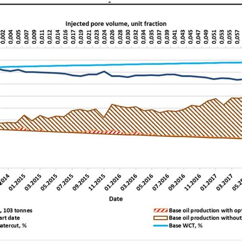 Ncremental Oil Production Dynamics Of Polymer Flooding Pilot Download Scientific Diagram