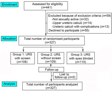 Prospective Randomized Study To Evaluate And Compare The Post