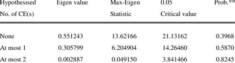 Unrestricted Cointegration Rank Test Maximum Eigenvalue Download Table