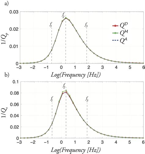 Inverse Quality Factor As A Function Of Frequency For The Sample Shown Download Scientific