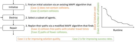 Foundations Of Multi Agent Path Finding Arcs Lab