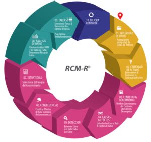 Reliability Centered Maintenance Reengineered RCM R