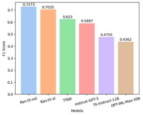 zeroshot performance of various instructiontuned models on the test set