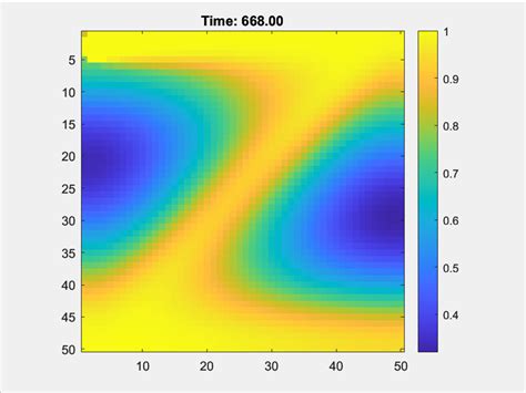 Github Saurabh212003 2d Unsteady State Heat Conduction With Moving Heat Source This Code
