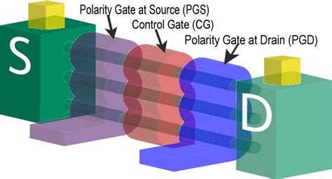 Figure 1 From Dual Threshold Voltage Configurable Circuits With Three Independent Gate Silicon