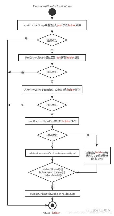 recycleview的缓存机制 setrecycledviewpool csdn博客