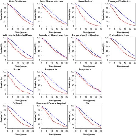 Kaplanmeier Survival Curves Stratified By Number Of Postoperative Download Scientific Diagram