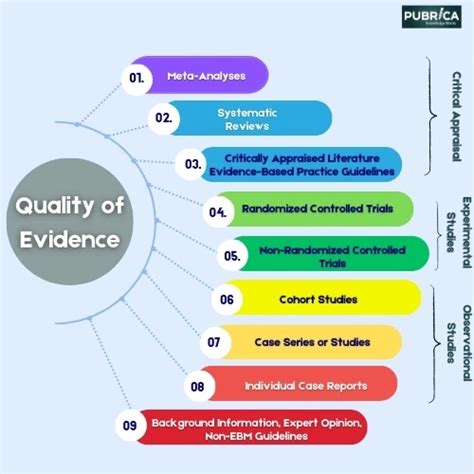 Exploring The Role Of Randomized Controlled Trials Academy