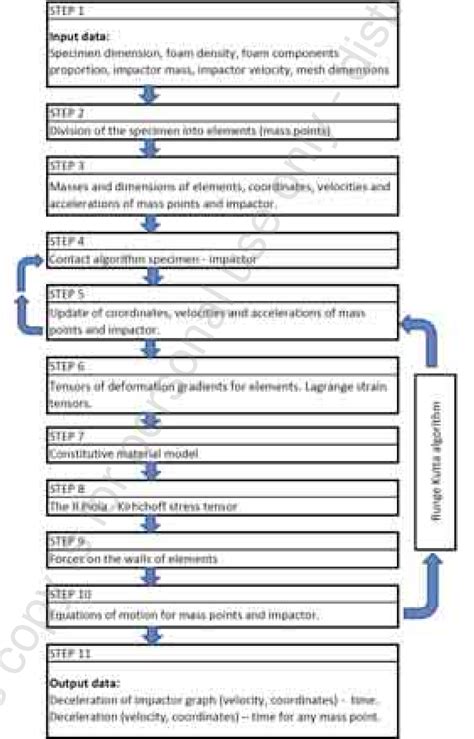Algorithm Of The Numerical Code Lmm Download Scientific Diagram