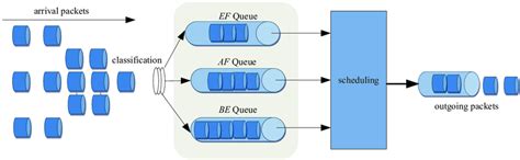 queuing implementation at each output interface download scientific