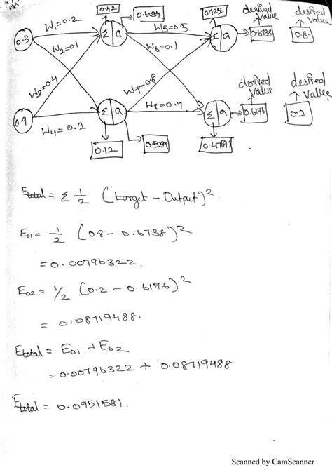 Deep Learning Back Propagation Gradient Descent And Chain Rule