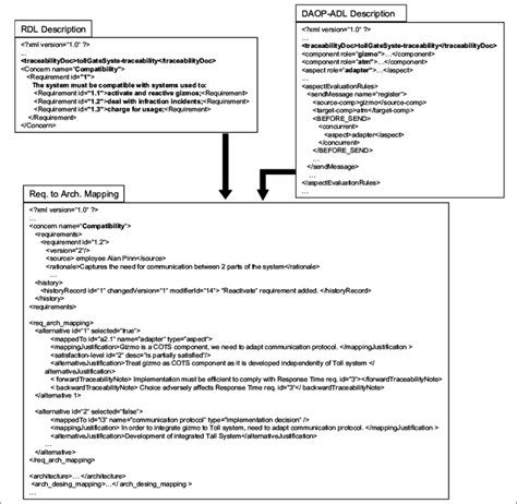 Traceability Framework Part For Requirements To Architecture Design