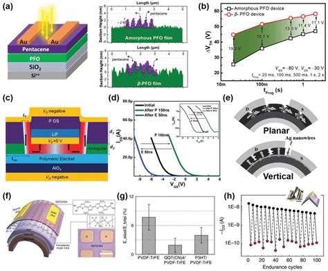 A The Pentacene‐based Ofet Memory With Amorphous Pfo Or β‐pfo As Download Scientific Diagram