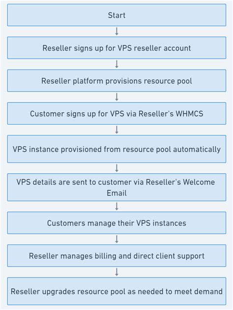 Vps Reselling Workflow Vps Hosting Blog Dedicated Servers Reseller Hosting
