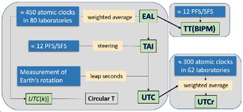 Representation Of Eal Tai Utc Utc K Tt Bipm And Their Relations Download Scientific Diagram