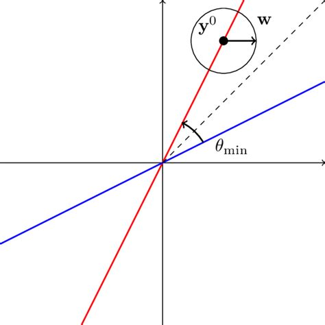 a geometric view of distance from the subspace r y 0 to another
