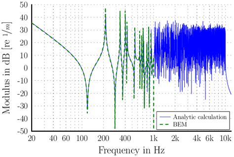Comparison Of Frequency Response Functions Obtained By Analytic Model