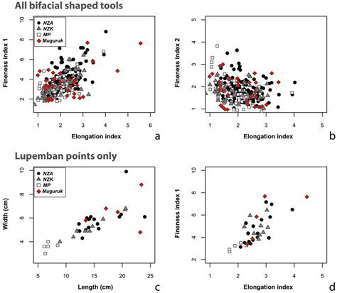 Bivariate Plots Of Elongation Index A B Fineness Index 1 A And