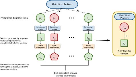figure 1 from self improvement for math problem solving in small