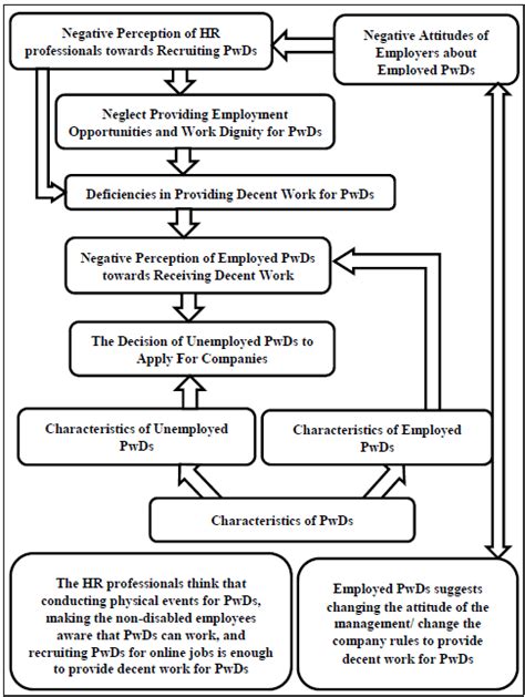 Proposed Framework Source Survey Data 2021 Download Scientific Diagram