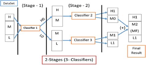 The 2 Stages 3 Classifiers Classification Model Download Scientific Diagram The 2 Stages 3 Classifiers Classification Model Download Scientific Diagram