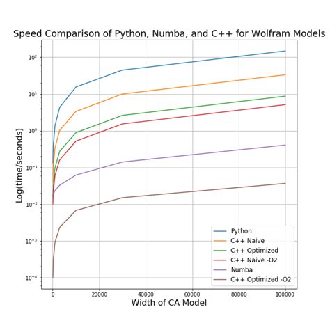 Numba Versus C Murillo Group