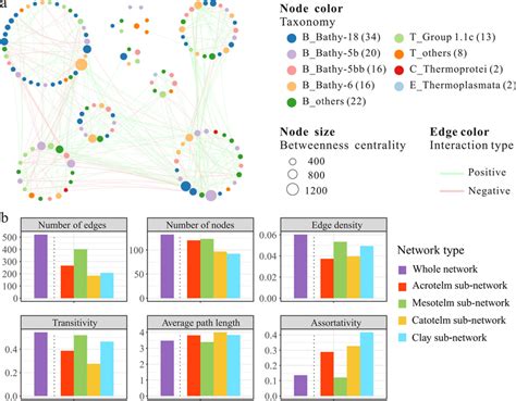 A Co Occurrence And Mutual Exclusion Network Of Archaeal Lineages