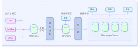 电力能源 电力时序数据库 涛思数据