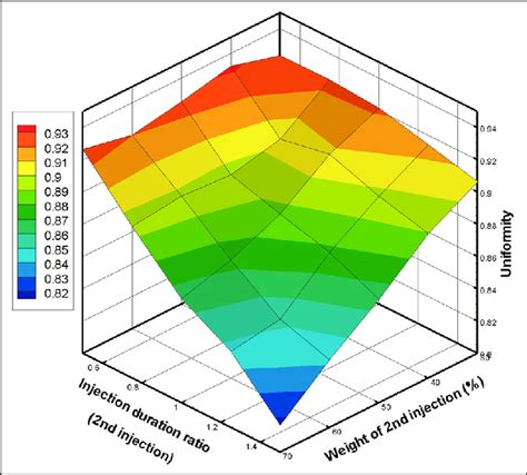 uniformity index as a function of the injection duration ratio and the