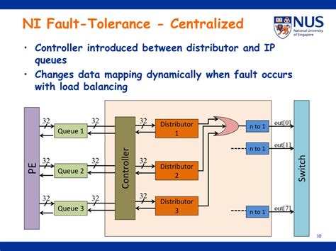Ppt Fault Tolerant Network Interface For Spatial Division