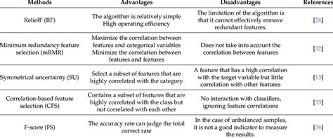 Filter Methods For Feature Selection Download Scientific Diagram