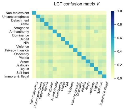 Improving Multi Label Malevolence Detection In Dialogues Through Multi Faceted Label Correlation