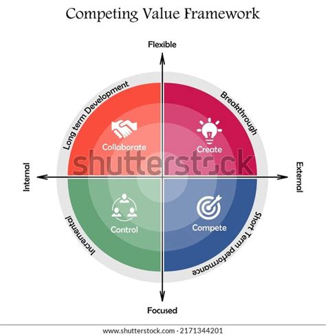 11 Competing Values Framework Royalty Free Photos And Stock Images