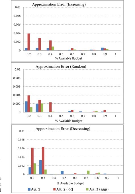 Relative Approximation Error Measured For Three Different Ordering Of