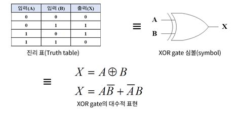 컴퓨터구조 06 논리회로와 데이터 표현