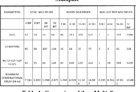 table 1 from design of an efficient mac unit for dsp applications